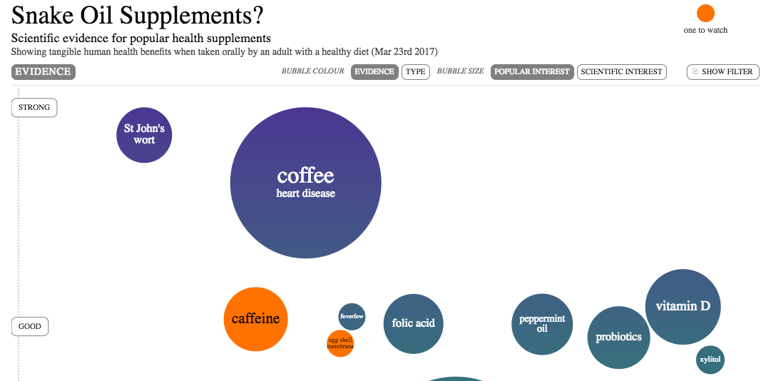 Infographic for the effects of health supplements – TOK Topics