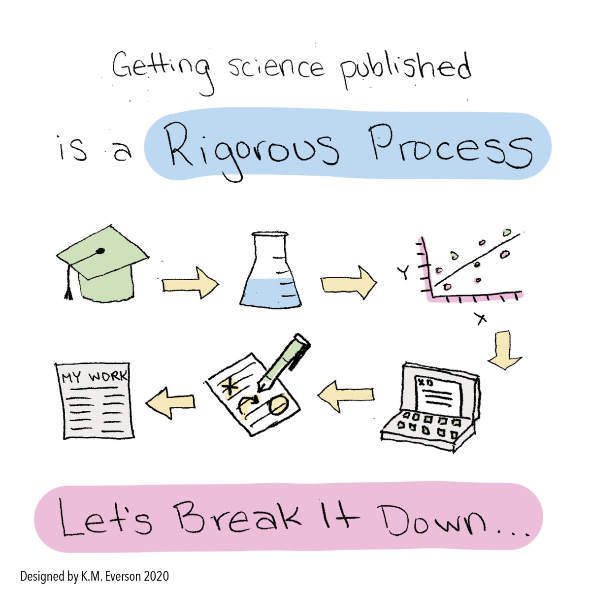 What is the process for “creating science”? Explained in images – TOK ...
